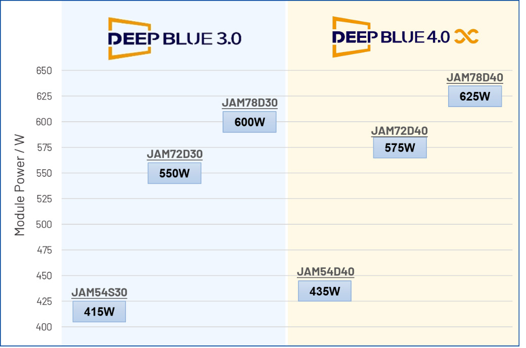 Explorer of Future PV —— n-type DeepBlue 4.0 X - News & Events - PV Solar products Manufacturer ...